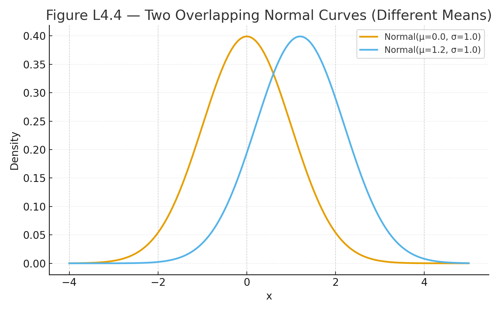 Lecture 4 — Uses of the Normal Distribution | High School Statistics ...